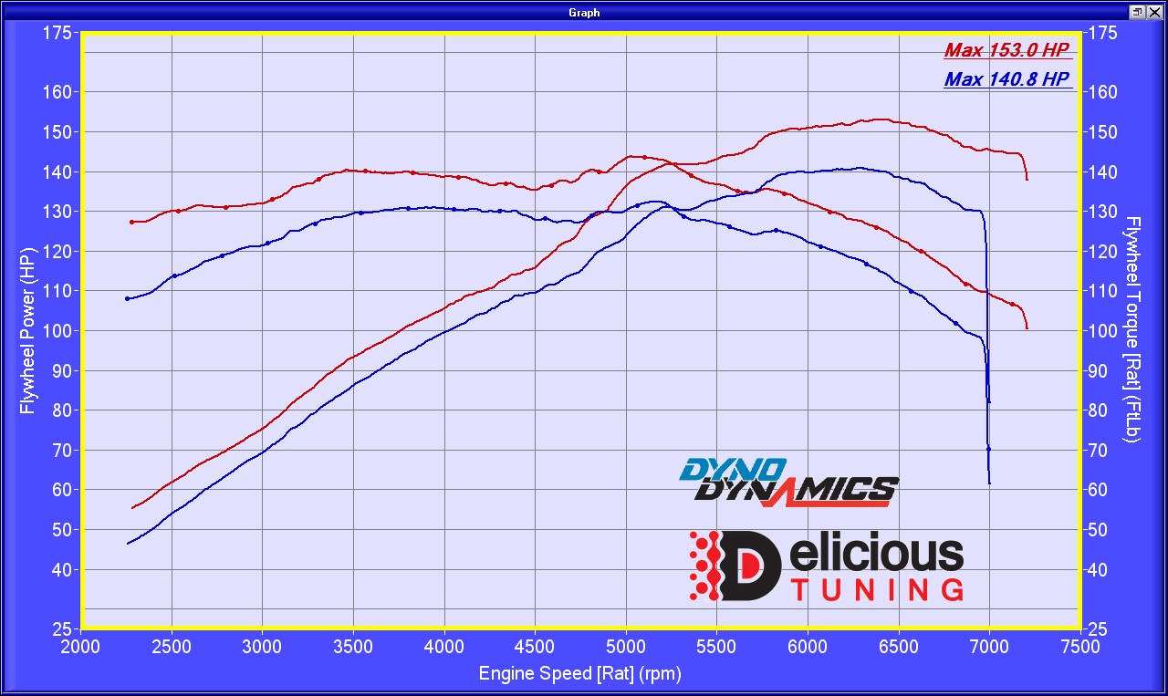 Miata MX-5 (ND) Stage 1 Ecutek Tune | Delicious Tuning