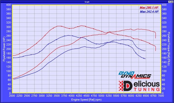 15+ WRX DIT Stage 2 Tune | Delicious Tuning